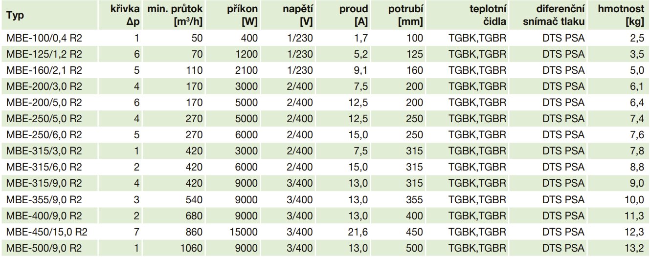 MBE 200/3,0 R2 elektrický ohrievač s reguláciou výkonu | Elektrodesign